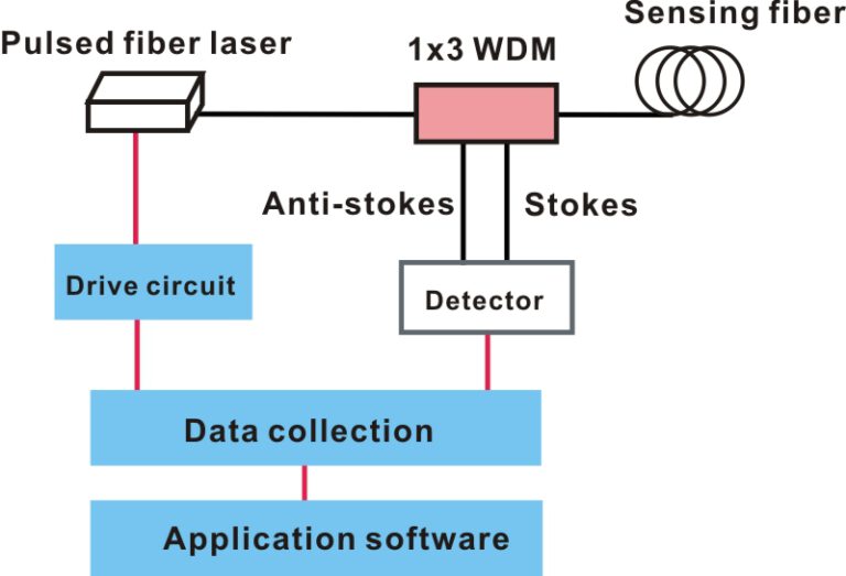 Distributed Temperature Sensing Applications | DK- PHOTONICS