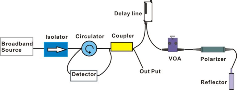 Optical Coherence Tomography Applications | DK- PHOTONICS