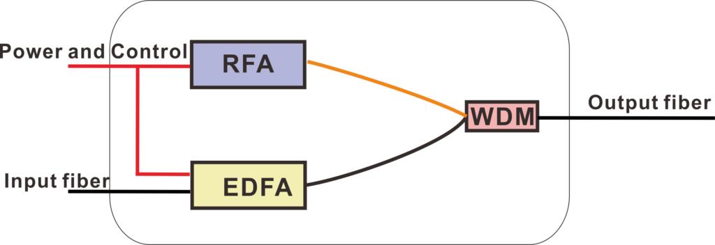 Hybrid Module of EDFA and Raman Amplifier - DK- PHOTONICS