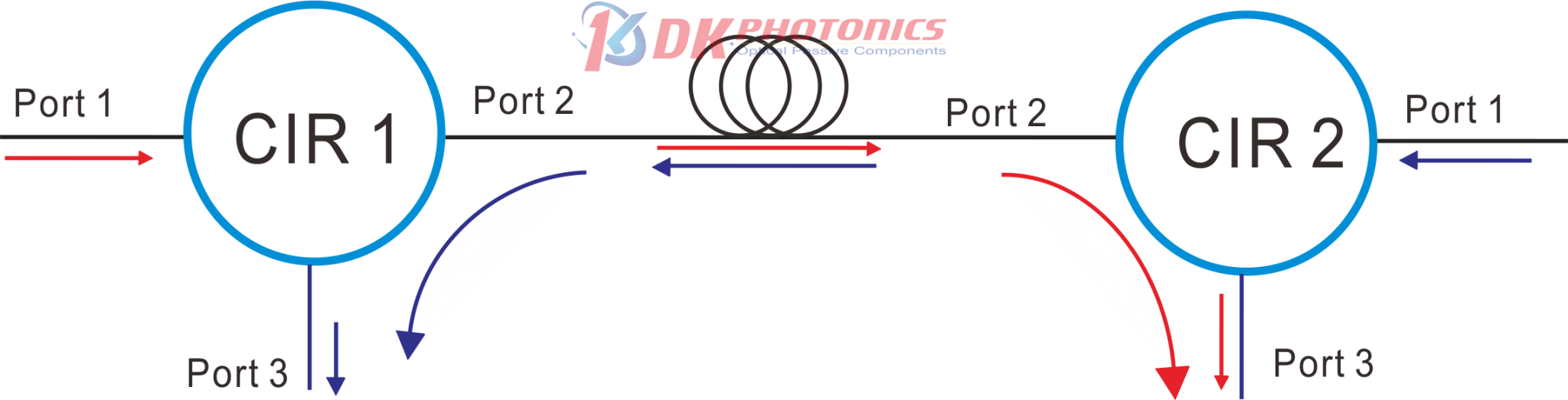 1550nm 3 port Polarization Insensitive Optical Circulator