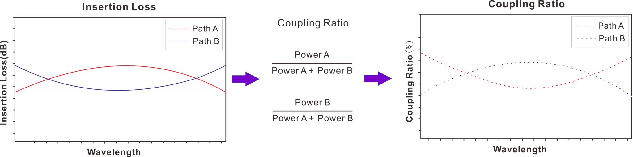 1310nm Single-Mode Fused Coupler