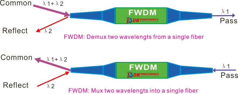 C-Band Red/Blue Pass FWDM