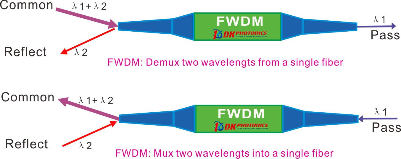 980/1550nm Filter WDM - DK- PHOTONICS