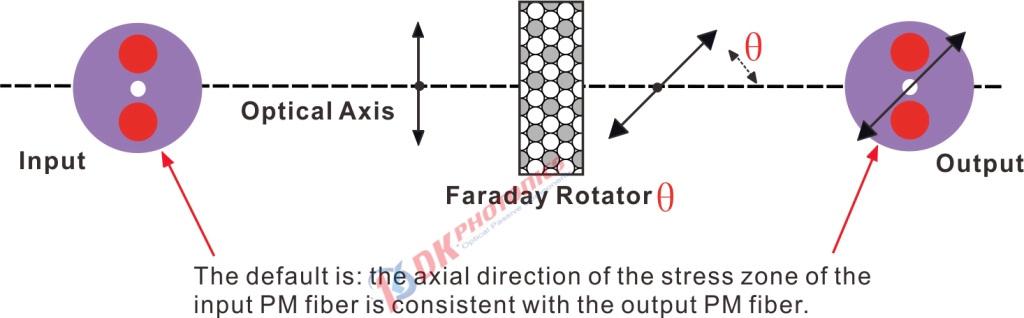 1550nm In-line Faraday Rotator