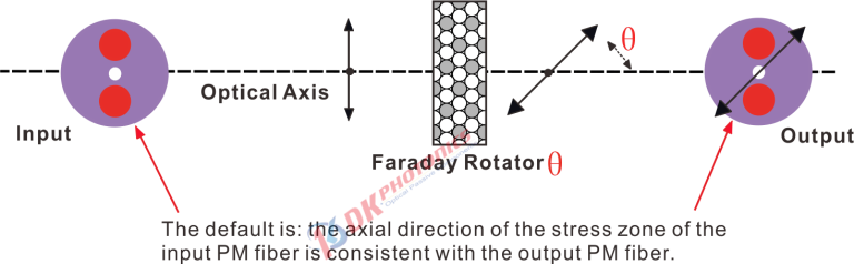 1550nm In-line Faraday Rotator