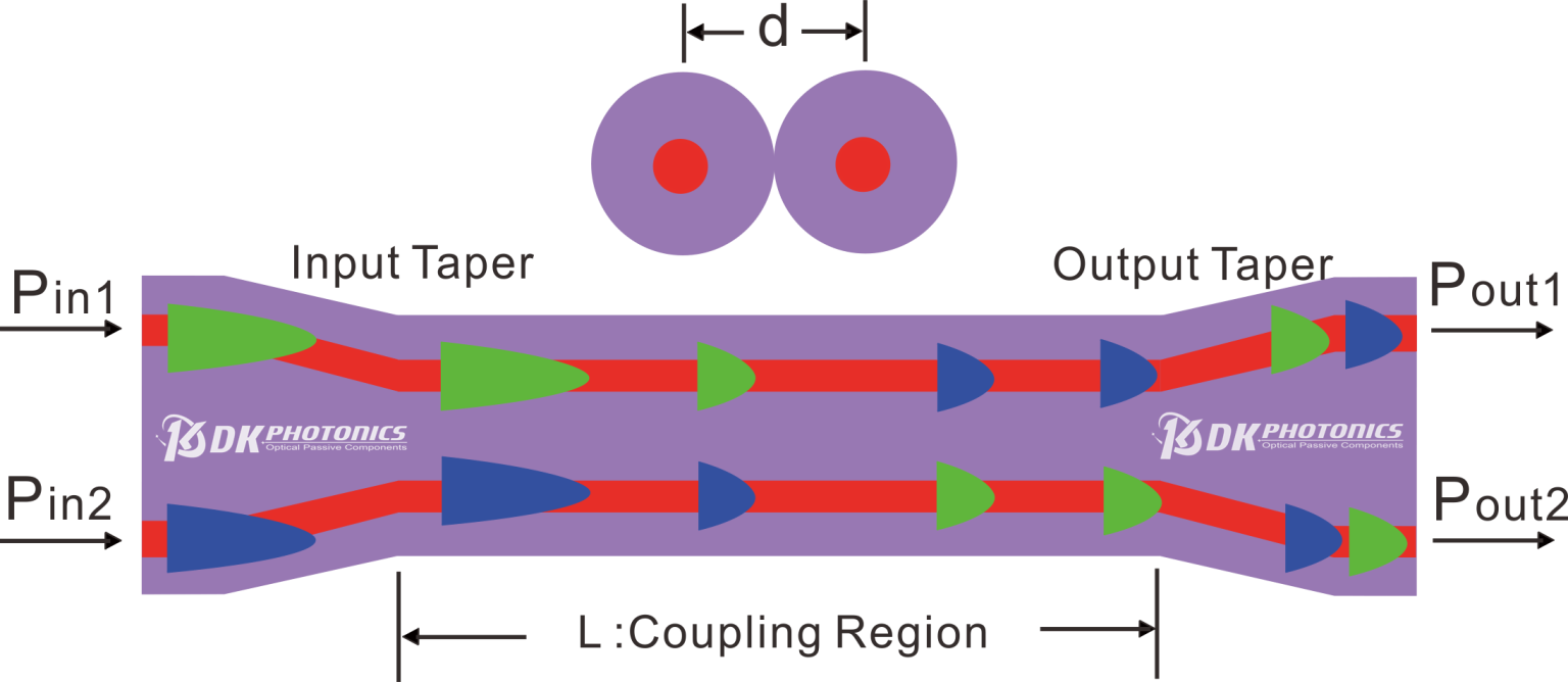 1x2(2x2) 525nm PM fiber Fused Coupler