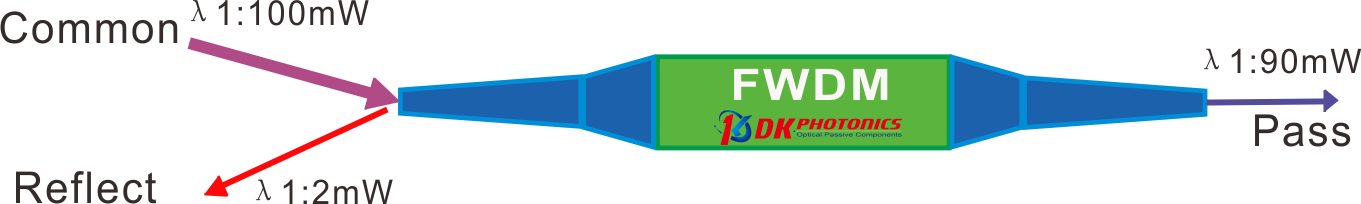 980/1550nm Filter WDM - DK- PHOTONICS